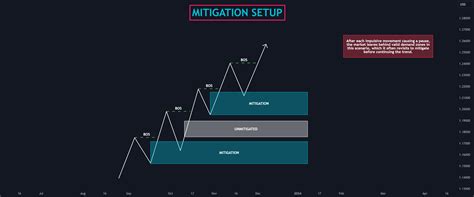 Mitigation Bos M15 Setup For Oandaeurusd By Edgetradingjourney