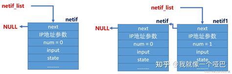 正点原子lwip学习笔记——lwip网络接口管理 知乎