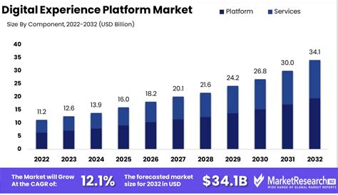 Digital Experience Platform Market Size Share And Forecast 2032