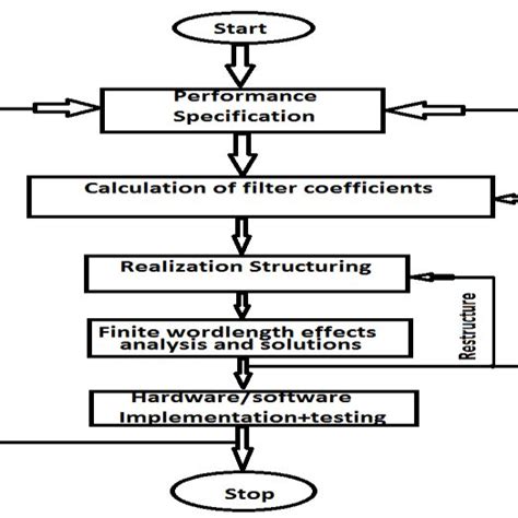 Block Diagram Of Digital Filter Download Scientific Diagram