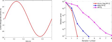 figure 5 19 from analysis of two new parareal algorithms based on