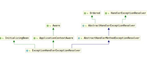 Springframework之controlleradvice注解的源码分析 Csdn博客