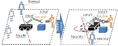 Robot Performing A Co Manipulation Task While Avoiding Obstacles And