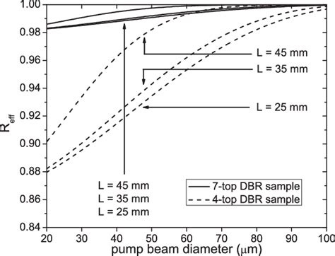 R Eff Vs Pump Beam Diameter On The Semiconductor Sample For Vecsel