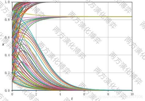 Matlabpython两方，三方甚至四方演化博弈仿真图及 代码 演化博弈敏感性分析仿真图及相轨迹图相位图及代码四方演化博弈的相位图怎么画 Csdn博客