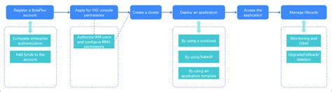 Quick Guide Vital Kubernetes Engine Byteplus