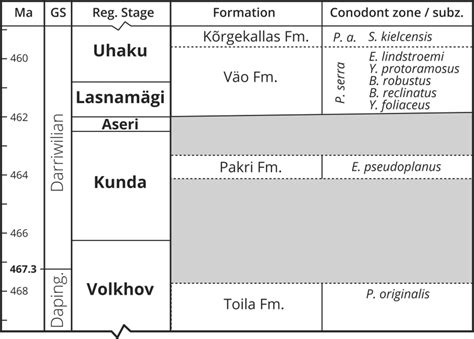 Summary Of Conodont Biostratigraphy In Nw Estonian Sections Note That