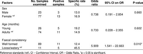 Prevalence Of Cryptosporidium Spp Oocysts And Consistency Of Faeces Download Scientific
