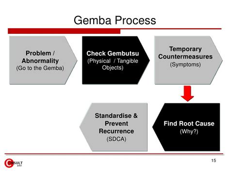 Gemba Kaizen