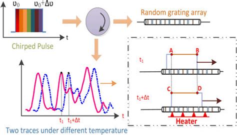 Principle Of Proposed Real Time Distributed Sensing System Based On The