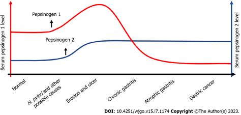 Pepsinogen