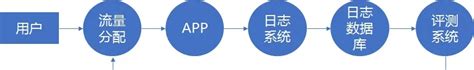 从零开始了解推荐系统（算法构建、召回、粗排、精排、重排、冷启动、衡量标准）召回 粗排 精排 Csdn博客
