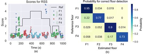 Rss Based Floor Detection Solution Download Scientific Diagram