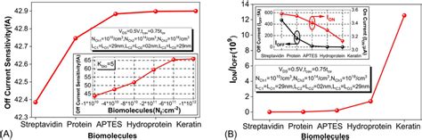 Plot Showing The A Off‐current Sensitivity For Different Neutral