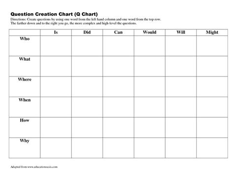 Question Creation Chart Q Chart