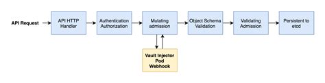Vault K8s を使って Vault に格納されたシークレットを自動で Pod に渡す Kubernetes Qiita
