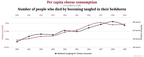 Spurious Correlations