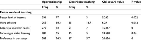 Statistical Relations Of Faster Mode Of Learning Download Scientific Diagram
