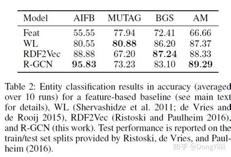 Eswc 2018 Modeling Relational Data With Graph Convolutional Networks 知乎