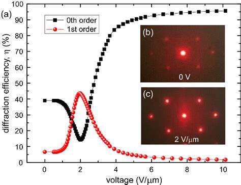 Diffraction Of The 2D LCPG As A Function Of Applied Electric Field F