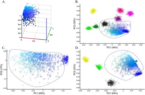 Evaluating The Accuracy Of Pca Clustering For A Heterogeneous Test