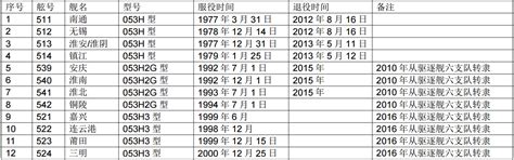 新世纪人民海军水面作战舰艇部队沿革兼谈舰艇换代规律（二） 知乎