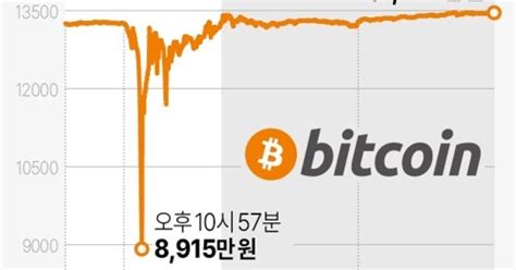 그래픽 비상계엄 시간대별 비트코인 가격 추이