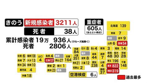 17日の新型コロナ全国感染者3211人｜日テレnews Nnn