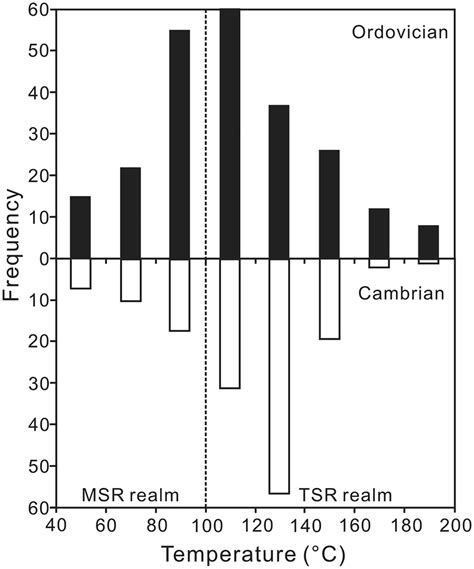 Histograms Showing Homogenization Temperatures Measured From Fluid