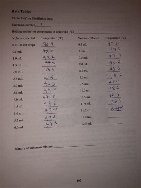 solved data tables table 1 your distillation data unknown