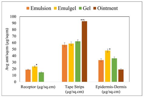 Formulation And Evaluation Of The In Vitro Performance Of Topical Dermatological Products