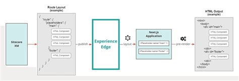 Converting Existing Sitecore Mvc Applications To The Jamstack Architecture With Headless