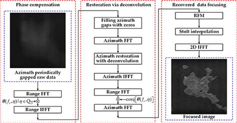 Remote Sensing Free Full Text Image Formation Of Azimuth Periodically Gapped SAR Raw Data