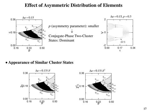 Ppt Dynamical Routes To Clusters And Scaling In Globally Coupled