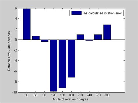 Calibration Method For Angular Positioning Deviation Of A High Precision Rotary Table Based On