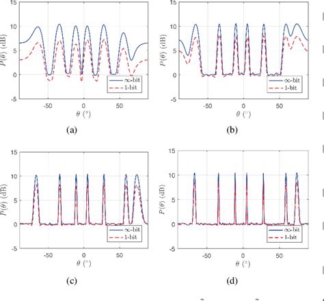 Figure 3 From Matched Filtering Performance Analysis For Massive Mimo