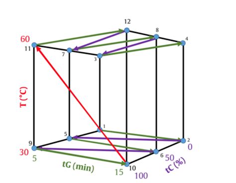 Creating Qbd Multifactorial Design Spaces Drylab®4 Robustness Module