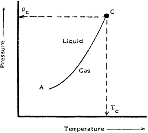 10 Pressure Temperature Diagram For Pure Component System Download Scientific Diagram
