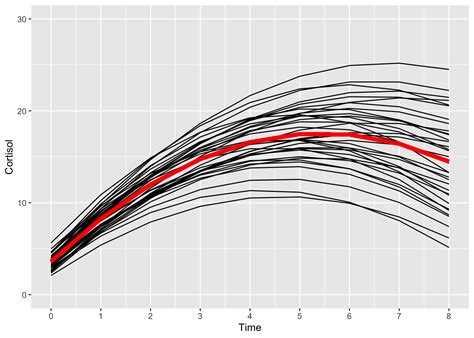 14 5 Quadratic Growth Cortisol Hdfs 523 Strategies For Data Analysis In Developmental Research