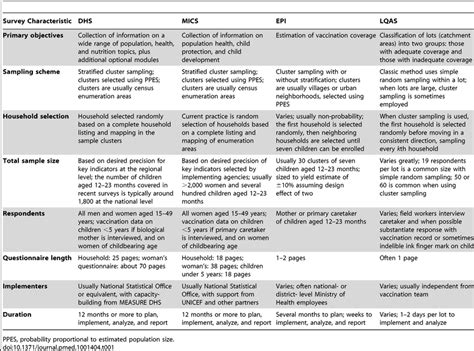 Characteristics Of Common Surveys Used To Measure Vaccination
