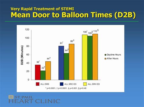 Ppt Very Rapid Treatment Of Stemi Utilizing Pre Hospital Ecgs To