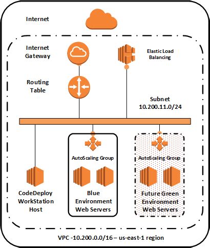 Performing Blue Green Deployments With Aws Codedeploy And Auto Scaling