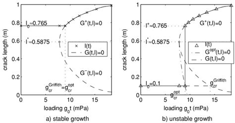 Mode Quasi static crack growth as β Download Scientific Diagram