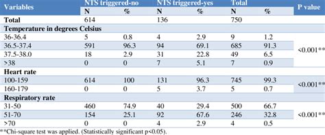 Correlation Of Temperature Heart Rate And Respiratory Rate In Relation