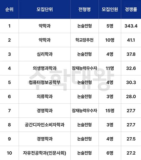 입시정보 가톨릭대학교 2024 인문계열 수시 논술 일정 합격자 발표 가톨릭대 문과 모집요강 기출문제 Pdf 수학대왕