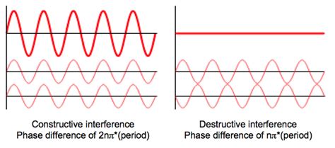 Constructive Interference Definition