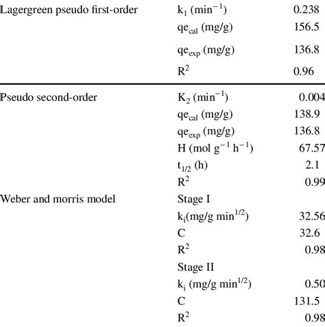 The Calculated Parameters Of The Applied Kinetic Models Download