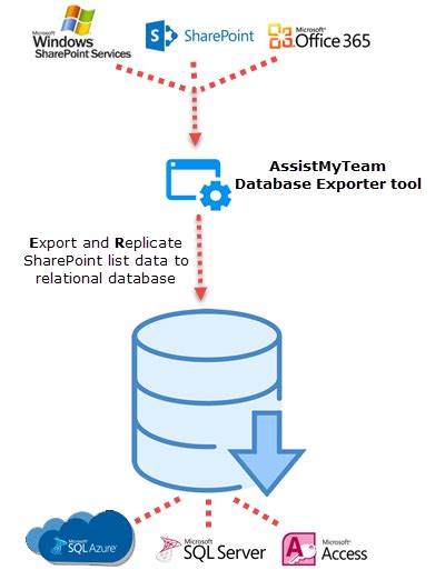 how to connect sharepoint list to sql server database