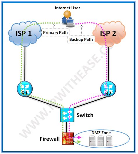 Advertising Public Ip Pool Over Multiple Isp Links Using Pi Pa