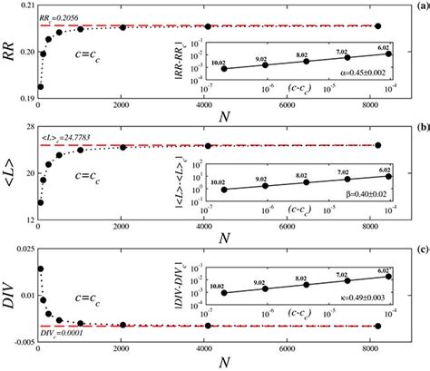 Colour On Line The Saturation And The Scaling Behaviours Of Rqa Download Scientific Diagram